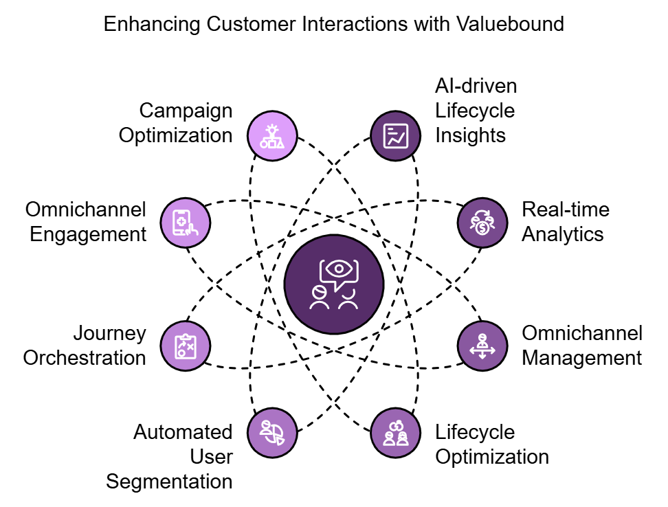 Why Valuebound is the Best Choice as Customer Experience Platform